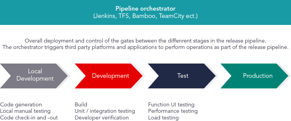 How To Automate Functional Ui Testing In A Devops World